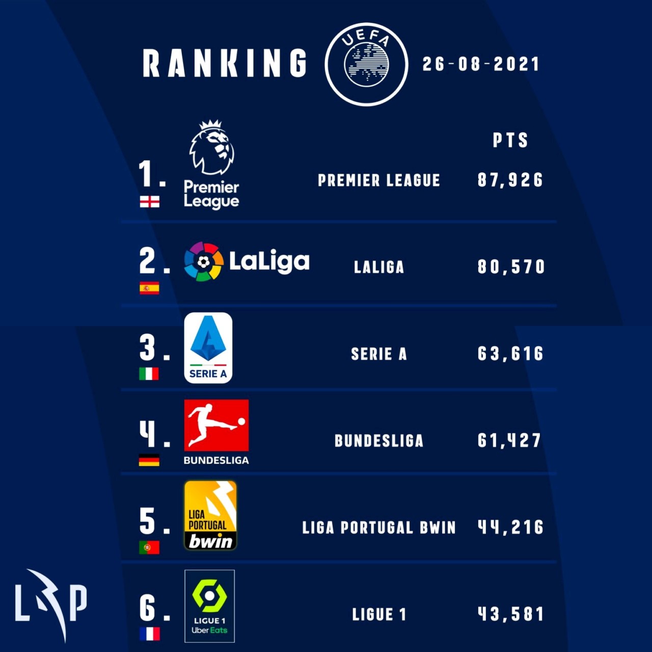 Portugal ultrapassa França no ranking UEFA